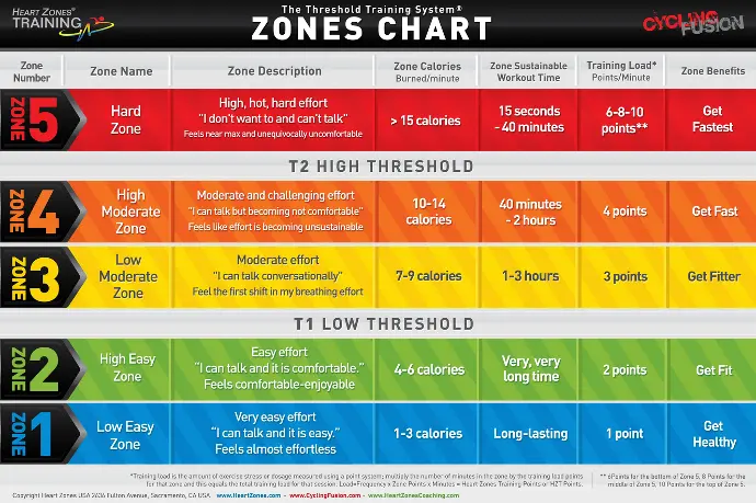 Threshold Heart Rate Cards (10 pack) | Heart Zones
